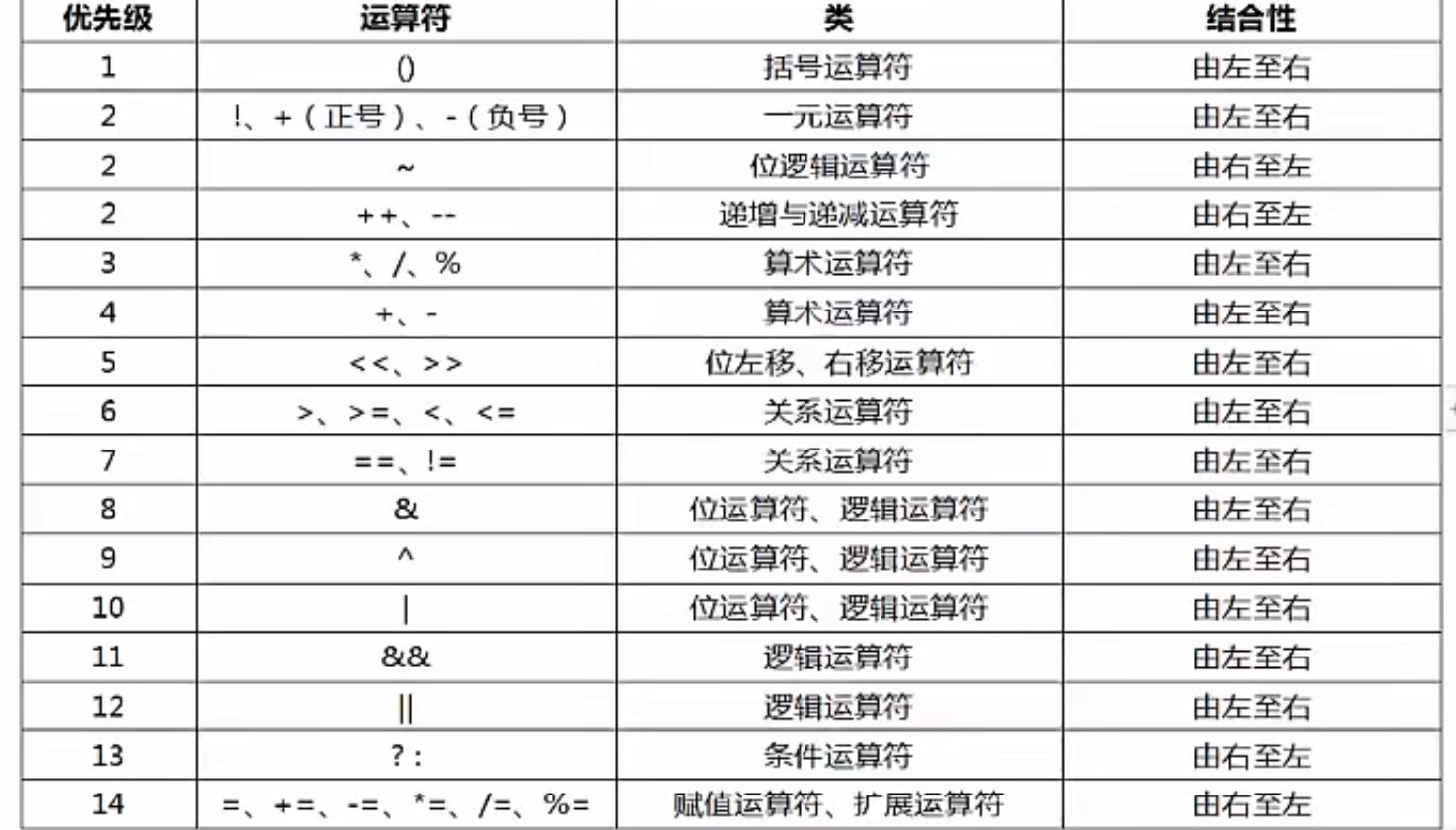 Java中数据类型运算符的优先级java数据库字段优先级 Csdn博客 6031