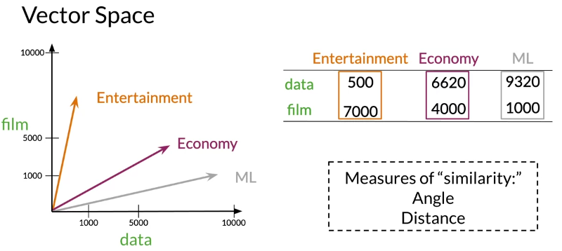 自然语言处理(NLP)-1.3 向量空间模型(Vector Space Models)_文本的向量空间模型-CSDN博客