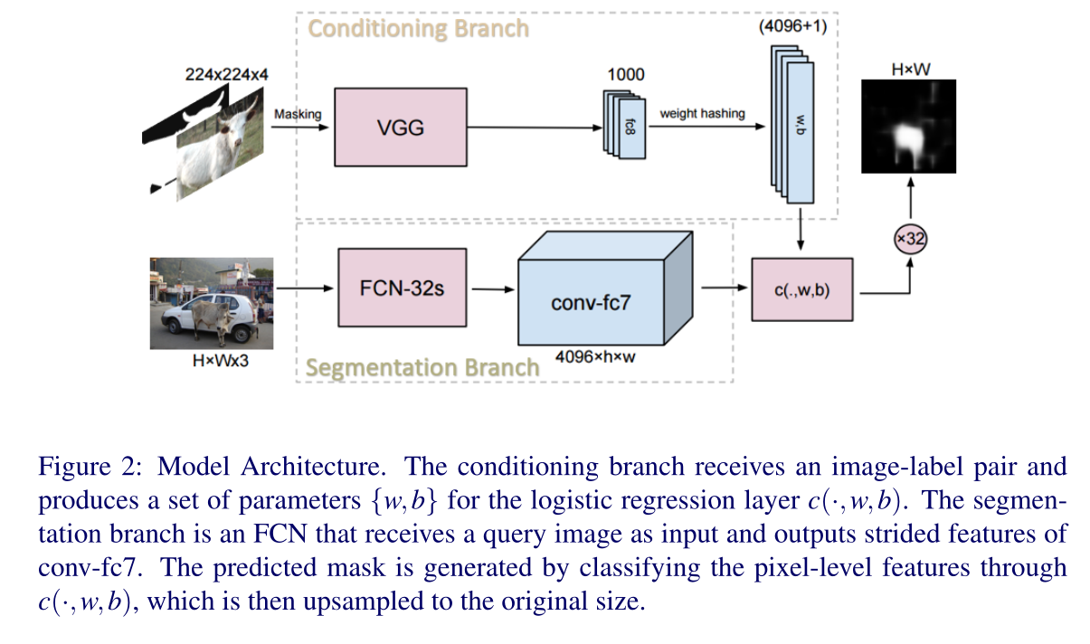 [小样本图像分割]One-Shot Learning for Semantic Segmentation（OSLSM）-CSDN博客