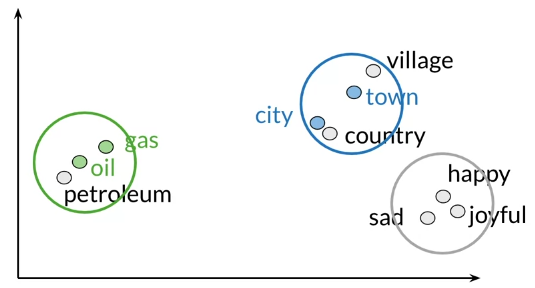 自然语言处理(NLP)-1.3 向量空间模型(Vector Space Models)_文本的向量空间模型-CSDN博客
