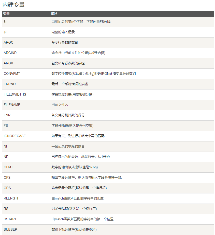 awk基本使用方式详解_awk 使用-CSDN博客