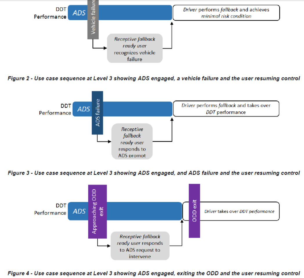 Paper：自动驾驶领域SAE标准之《道路机动车辆驾驶自动化系统相关术语的分类和定义》官方英文原文翻译与解读(一)-阿里云开发者社区