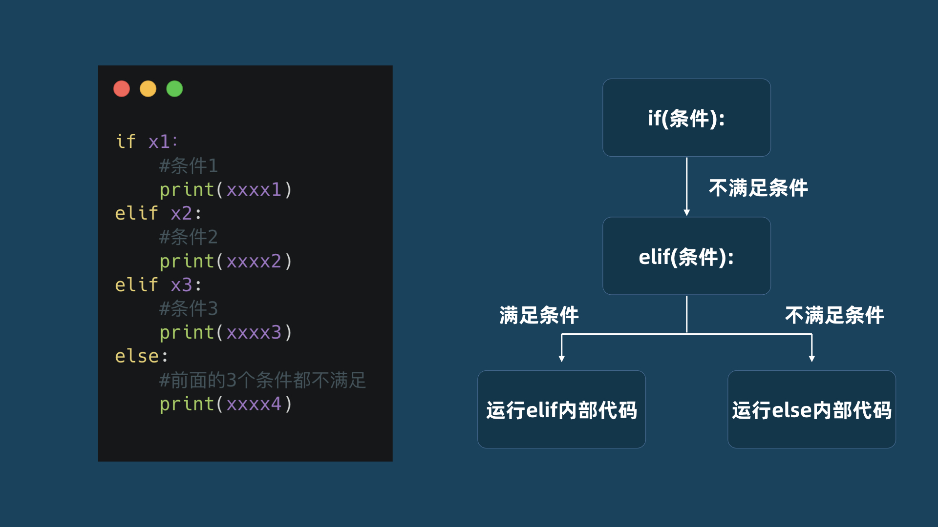 if...if 和if...elif的区别_ifif和ifelif有区别吗-CSDN博客