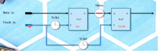 FPGA静态时序分析基础（二）_reg2reg-CSDN博客