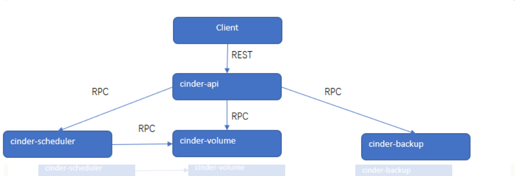 OpenStack八大核心组件精讲之---cinder_openstack cinder组件详解-CSDN博客