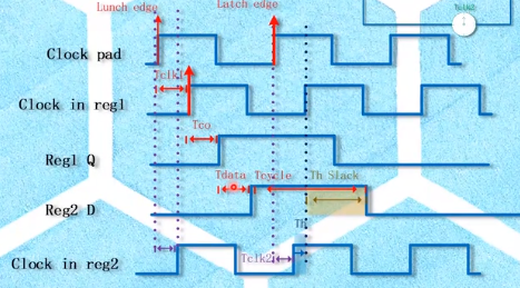 FPGA静态时序分析基础（二）_reg2reg时序分析_Y花儿的博客-CSDN博客