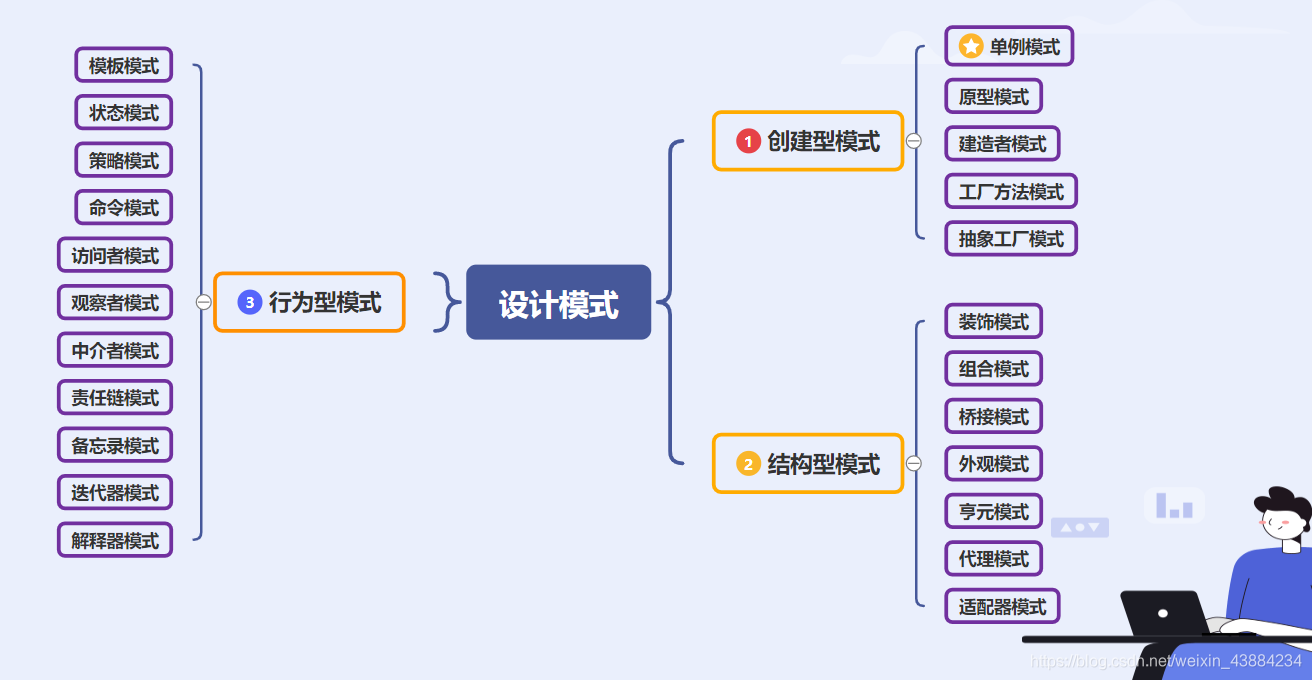 设计模式之单例设计模式23种设计模式 程序媛泡泡 Csdn博客 6671