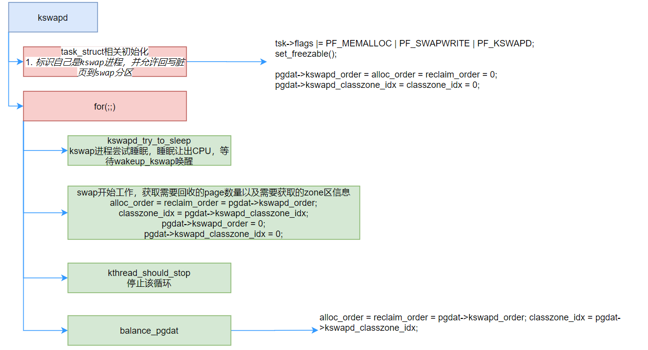 linux内存管理笔记(三十九）----kswapd内存回收-CSDN博客