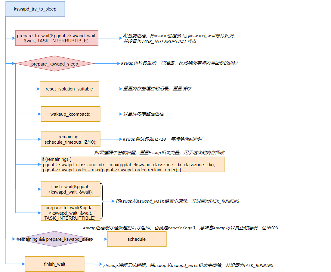 linux内存管理笔记(三十九）----kswapd内存回收-CSDN博客