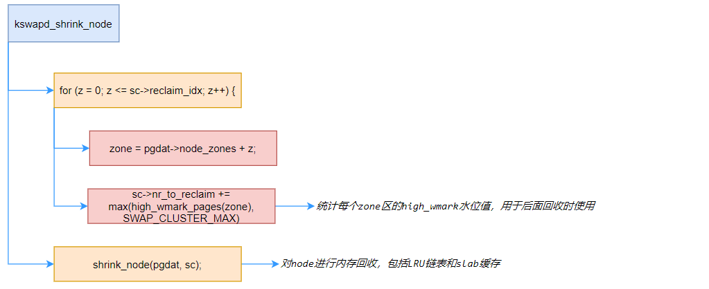 linux内存管理笔记(三十九）----kswapd内存回收-CSDN博客