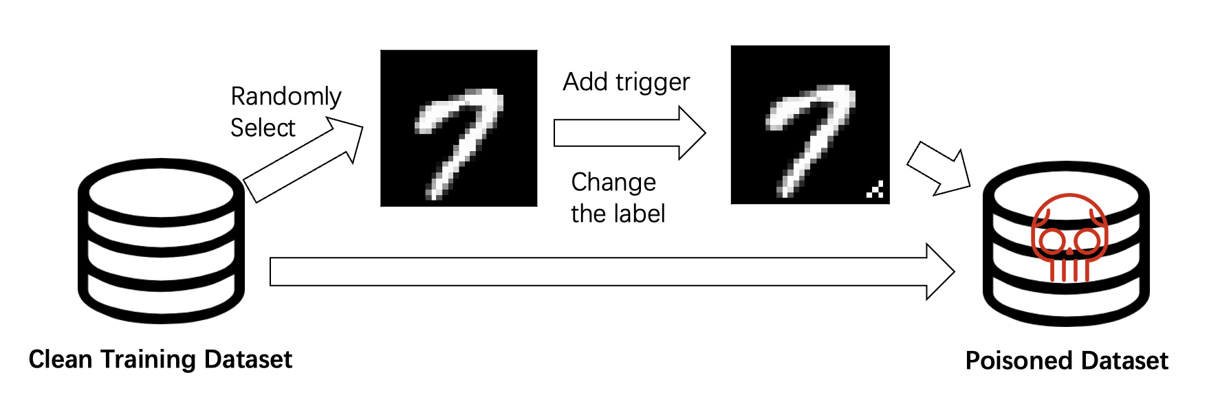 浅谈深度学习模型中的后门_badnets: evaluating backdooring attacks on deep ne-CSDN博客