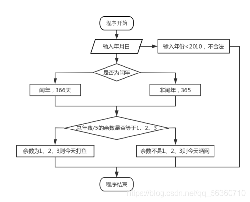 Java实现“三天打鱼两天晒网”java三天打鱼两天晒网 Csdn博客