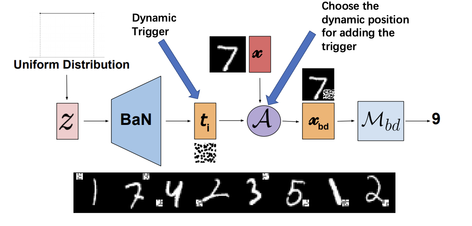 浅谈深度学习模型中的后门_badnets: evaluating backdooring attacks on deep ne-CSDN博客