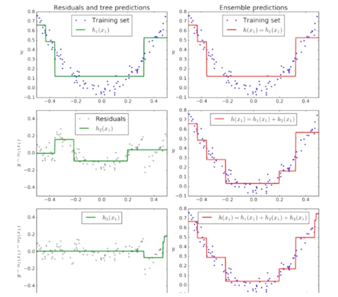 GBDT算法原理_gbdt算法最后的结果是什么-CSDN博客
