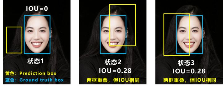 目标检测中的4种IoU Loss_loss settings based on iou-CSDN博客