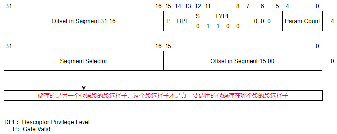 【2021.03.21】调用门：下_sgdt指令-CSDN博客