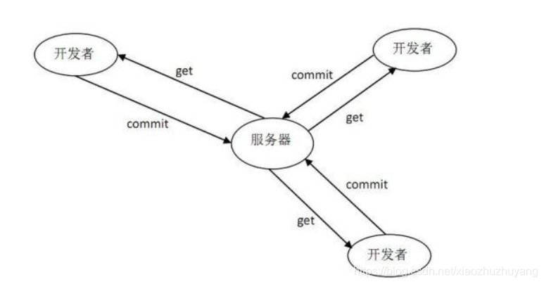 Git版本控制器的介绍及使用git的vertion Controller具体怎么用 Csdn博客