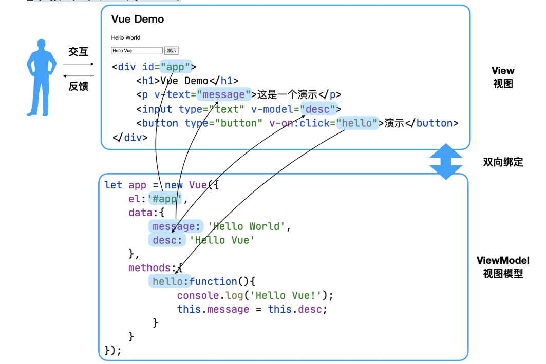 Spring验证框架，简单使用Vue 属性_spin.setdefaultindicator-CSDN博客
