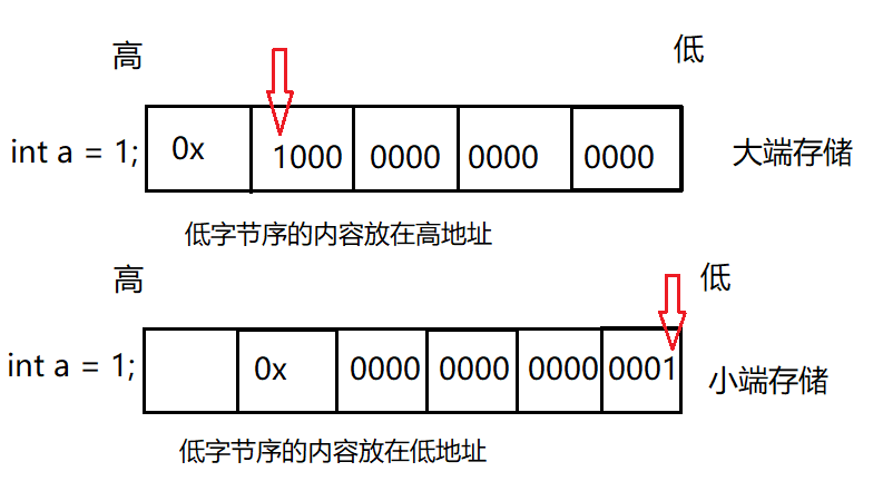 C语言中的大小端 C语言大小端 Csdn博客