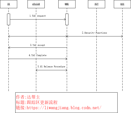 LTE(4G) 跟踪区更新流程TAU_tracking area update-CSDN博客