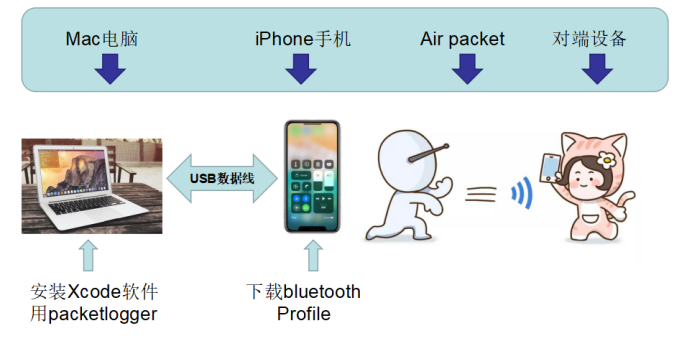 通过Xcode中的Packetlogger抓取iPhone蓝牙交互封包-CSDN博客