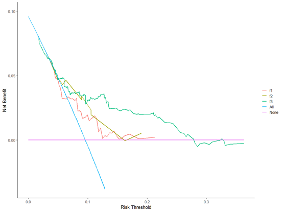 R语言使用ggDCA包制作COX回归模型临床决策曲线-CSDN博客