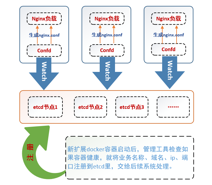 服务环境搭建-Etcd+Confd服务注册与发现_confd 怎样关联 etcd-CSDN博客
