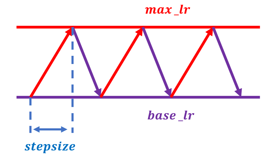 PyTorch torch.optim.lr_scheduler.CyclicLR-CSDN博客