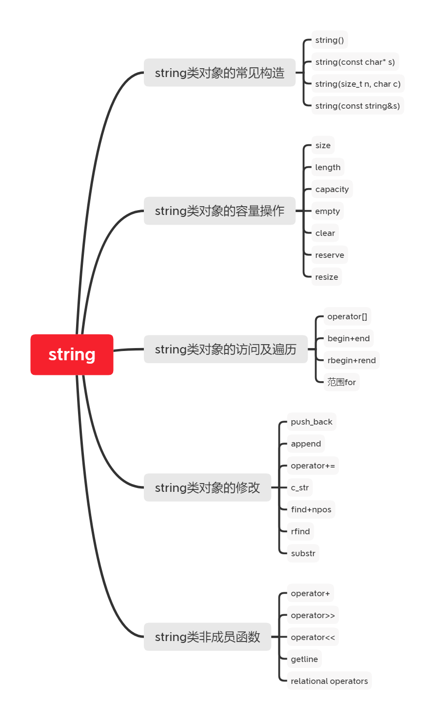 C Stl标准模板库——string类 C Stl标准模板库定义了string类型 Csdn博客