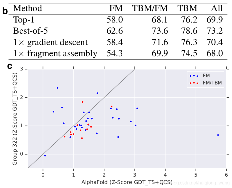 Alphafold Improved Protein Structure Prediction Using Potentials From