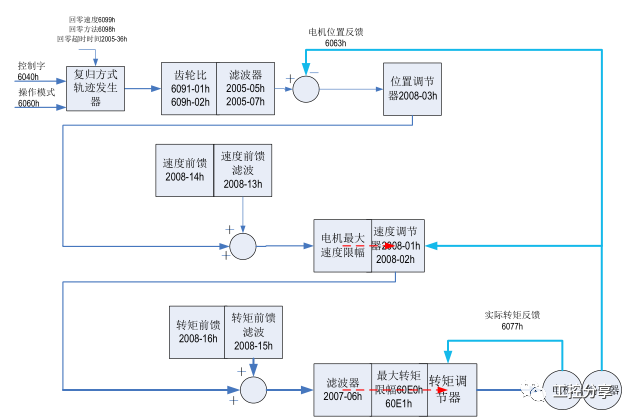 驱动器控制模式功能简介（CSP，CSV，CST等）_cst模式-CSDN博客