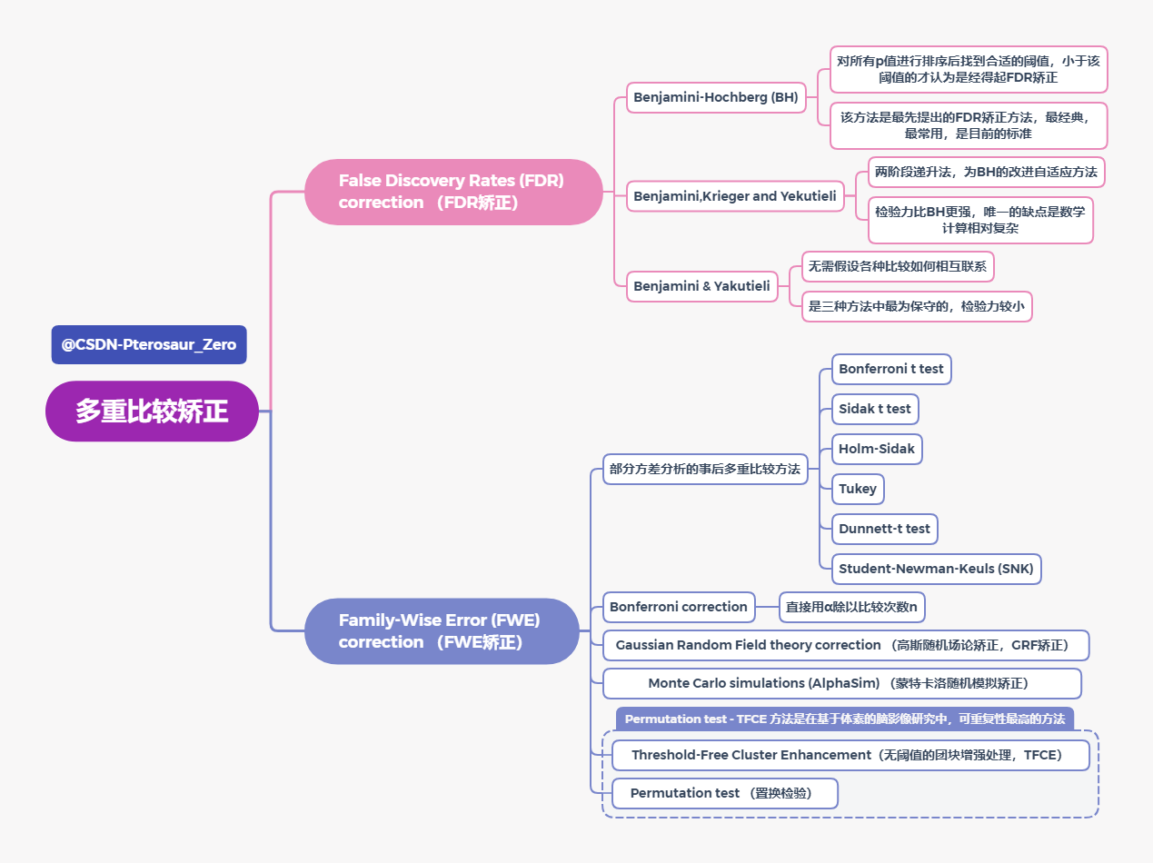 【学习笔记】组间差异比较及相关问题总结-CSDN博客