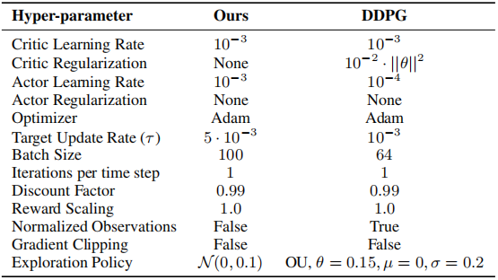 论文笔记之TD3算法-CSDN博客