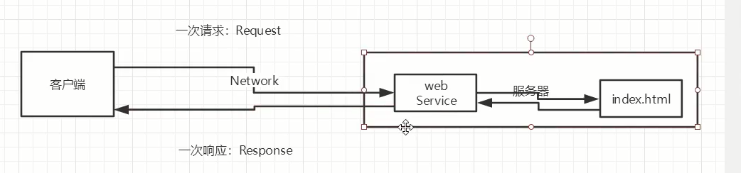 java web 基础知识 流程图_qq1228670317的博客-CSDN博客_javaweb流程图