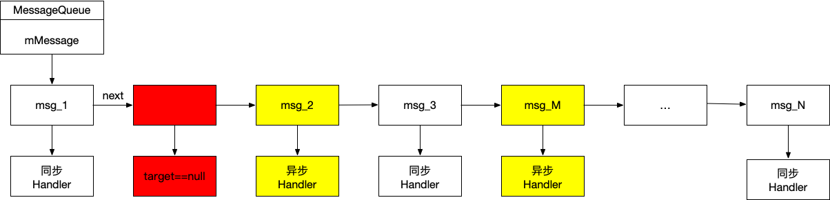 Android Handler 机制（四）：屏障消息（同步屏障sync Barrier，异步消息 ）idelhandler消息屏障同步屏障 
