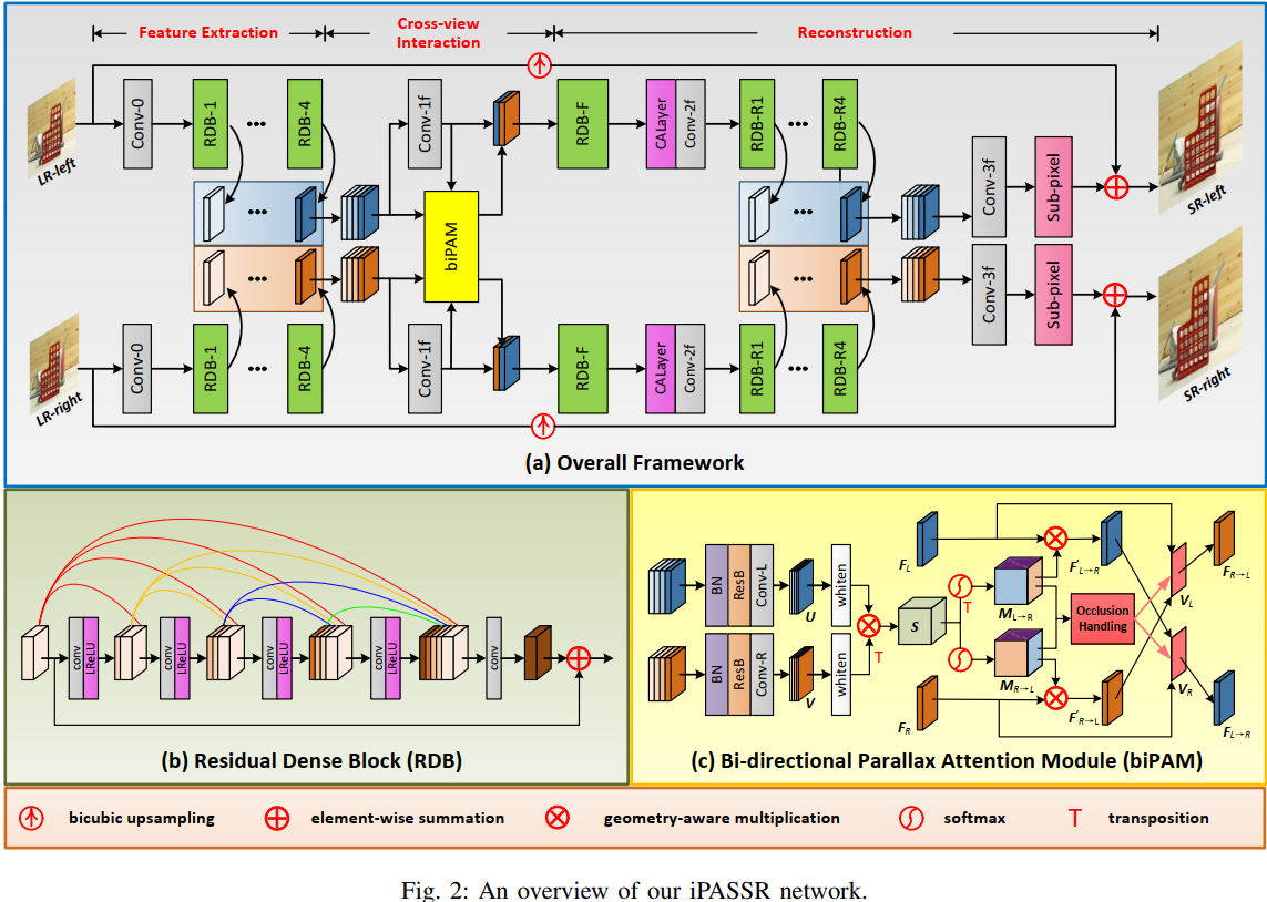 Symmetric Parallax Attention for Stereo Image Super-Resolution-CSDN博客