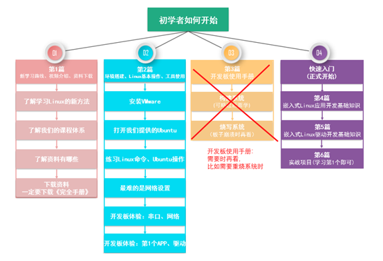 嵌入式linux应用开发学习路线 自用嵌入式linux应用开发的学习路线是什么 Csdn博客 
