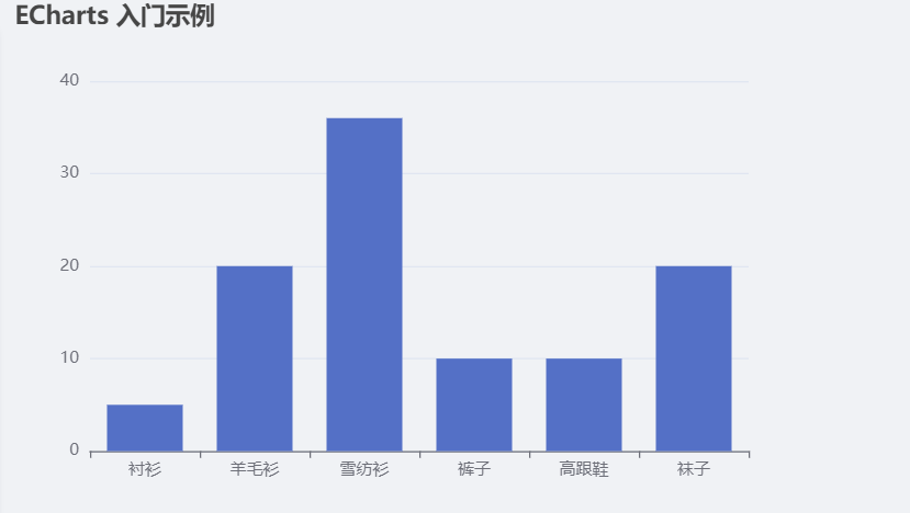[已解决] vue 引入 echarts 报init undefined问题_vue检查echarts是否安装-CSDN博客