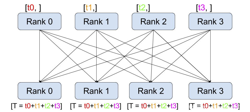 Pytorch 多gpu训练epochs Typeint Default2 Helptotal Training Csdn博客