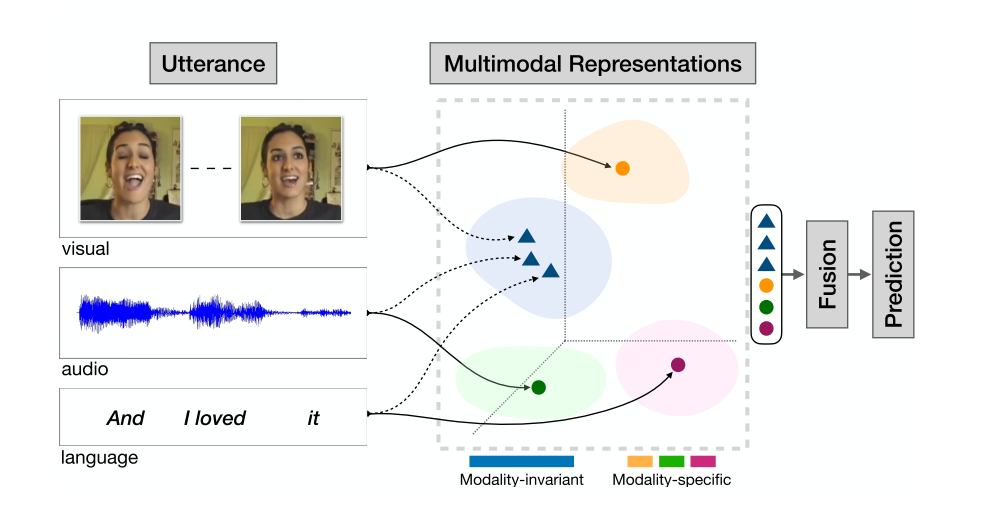 阅读笔记 MISA: Modality-Invariant and -Specific Representations for Multimodal Sentiment Analysis ...