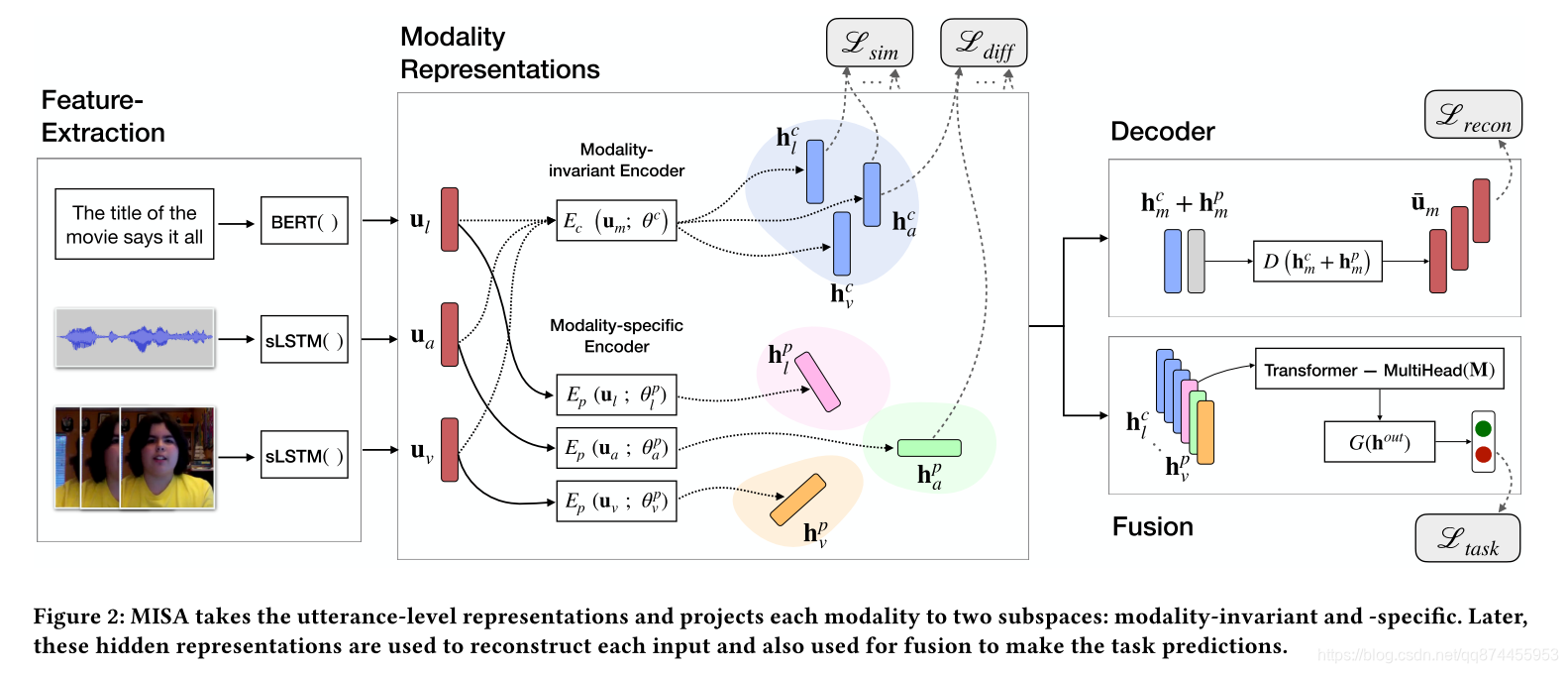 阅读笔记 Misa Modality Invariant And Specific Representations For
