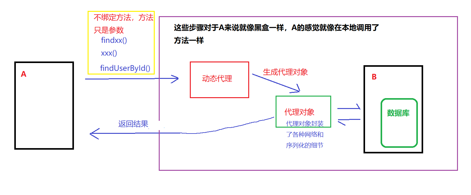 RPC 原理，Demo 演示，为什么 RPC 用动态代理_rpc原理及demo-CSDN博客