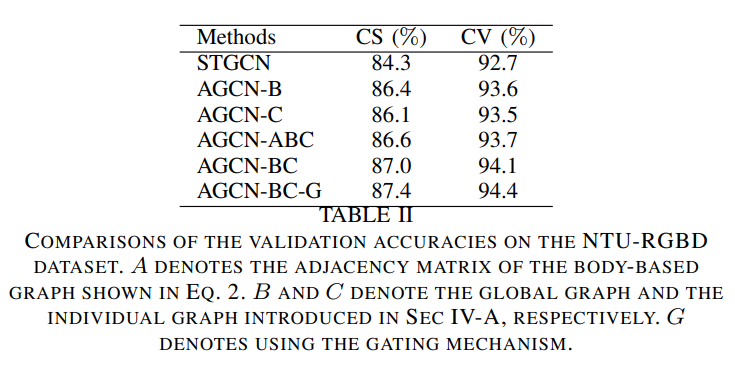 MS-AAGCN：Skeleton-Based Action Recognition with Multi-Stream Adaptive Graph Convolutional ...