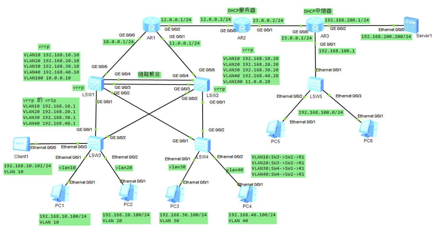 网络综合实验实例（MSTP/LACP/VRRP/DHCP/NAT）_链路实现冗余综合实验-CSDN博客