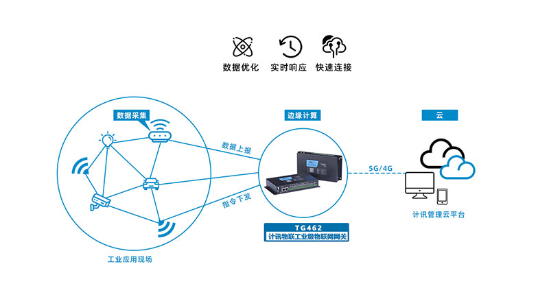 5G物联网数据采集网关-智能车间应用_车间调试 5g通讯-CSDN博客