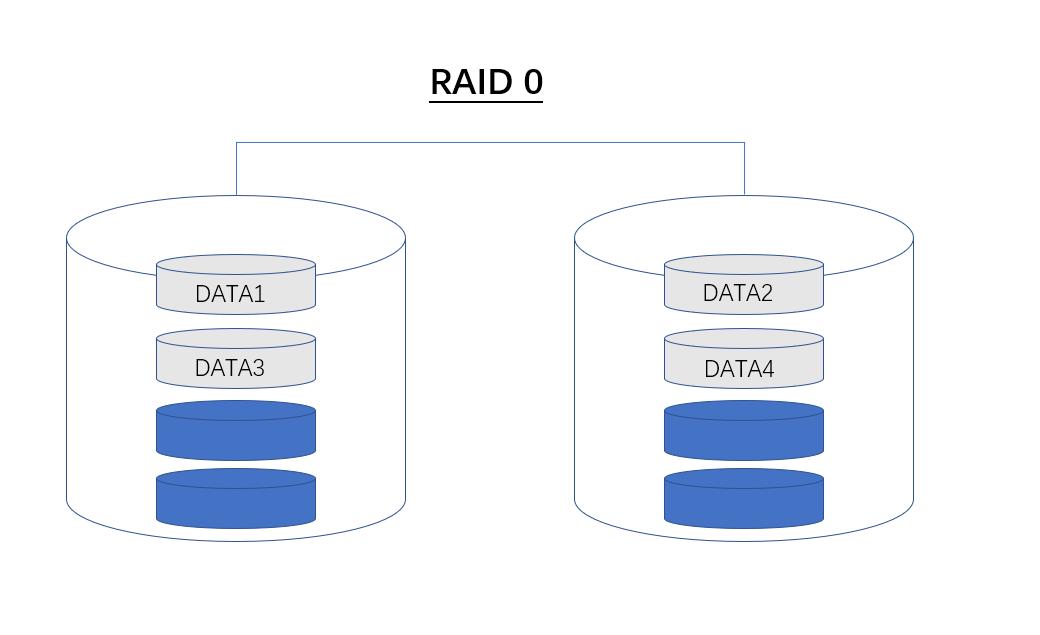 RAID0、RAID1、RAID5、RAID6、RAID10、RAID50的异同与应用_raid0 raid1 raid5 raid10 区别-CSDN博客