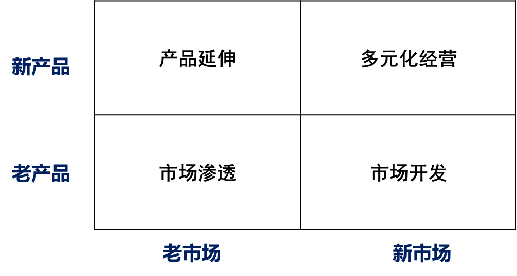 NPDP产品经理小知识：安索夫矩阵_安索夫矩阵模型学习心得-CSDN博客