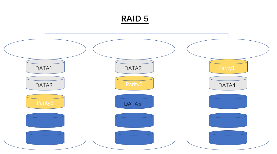 RAID0、RAID1、RAID5、RAID6、RAID10、RAID50的异同与应用_raid0 raid1 raid5 raid10 区别-CSDN博客