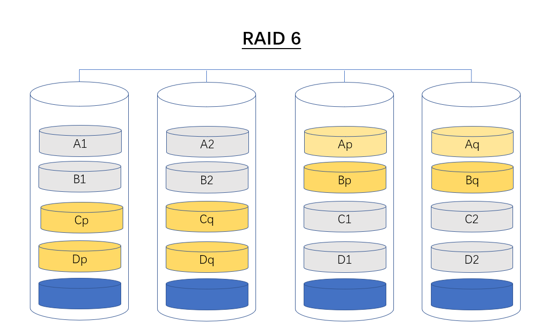 RAID0、RAID1、RAID5、RAID6、RAID10、RAID50的异同与应用_raid0 raid1 raid5 raid10 区别-CSDN博客