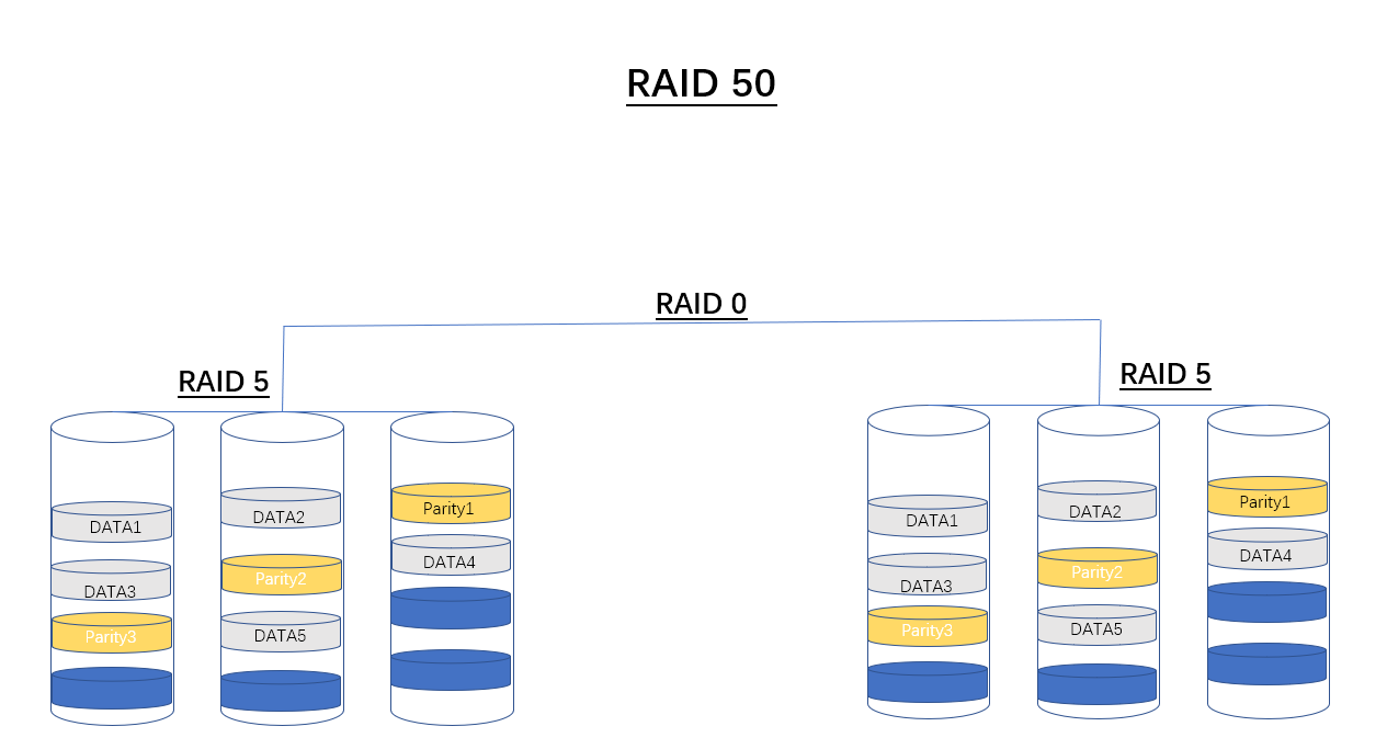 RAID0、RAID1、RAID5、RAID6、RAID10、RAID50的异同与应用_raid0 raid1 raid5 raid10 区别 ...
